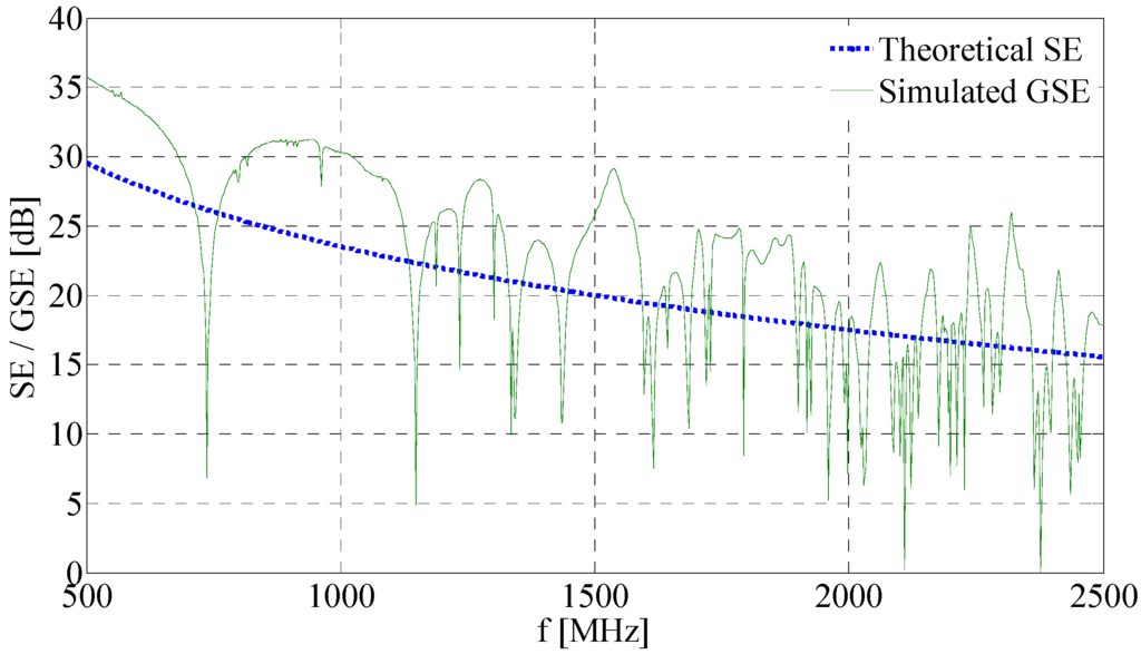 Shielding Effectiveness Simulation of Small Perforated Shielding ...