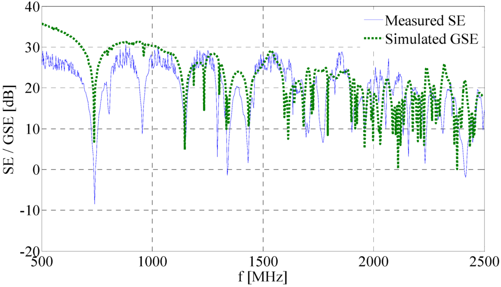 Shielding Effectiveness Simulation of Small Perforated Shielding ...