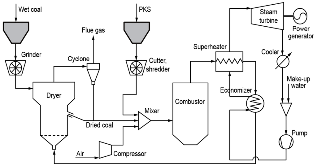 Computational Fluid Dynamic Analysis of Co-Firing of Palm Kernel Shell ...