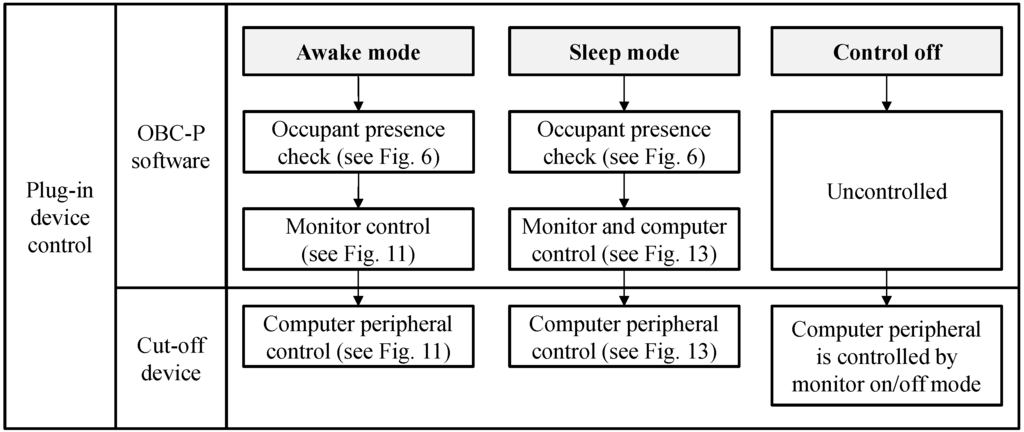 Real-Time Occupant Based Plug-in Device Control Using ICT in Office ...