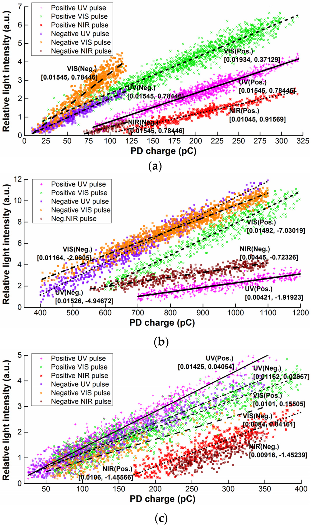 Statistical Analysis of Partial Discharges in SF6 Gas via Optical ...