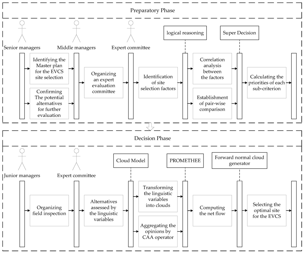Optimal Site Selection of Electric Vehicle Charging Stations Based on a ...