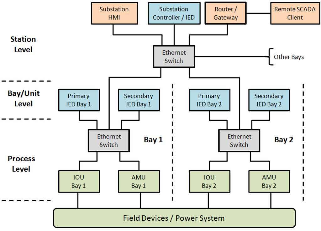 Tunneling Horizontal IEC 61850 Traffic through Audio Video Bridging ...
