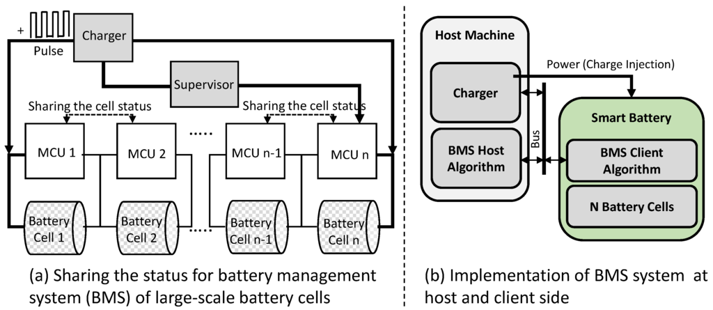Pulse-Based Fast Battery IoT Charger Using Dynamic Frequency and Duty ...