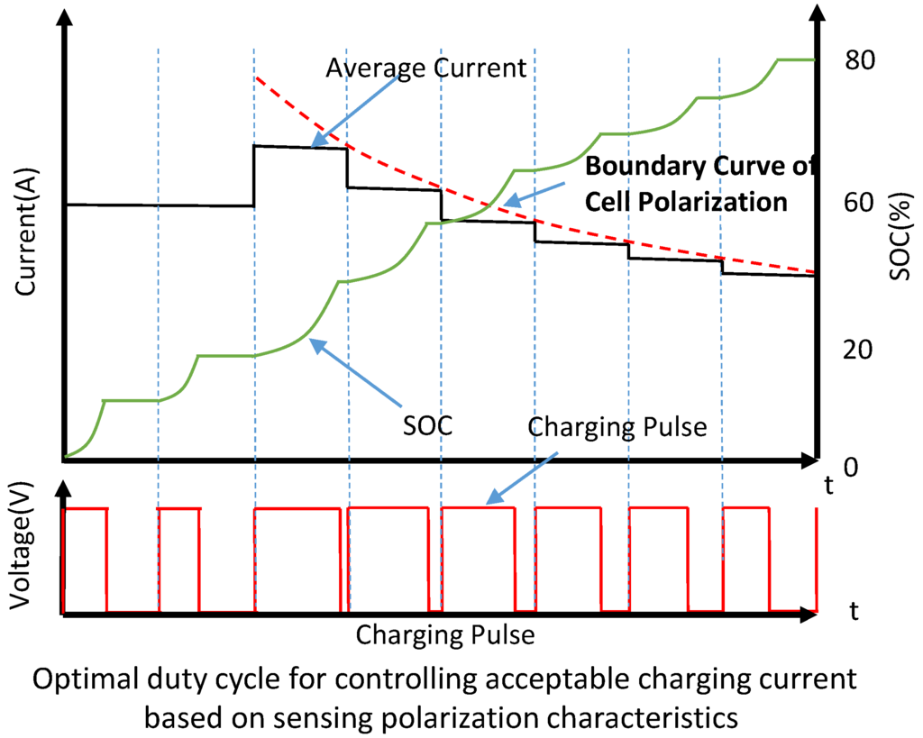 Pulse-Based Fast Battery IoT Charger Using Dynamic Frequency and Duty ...
