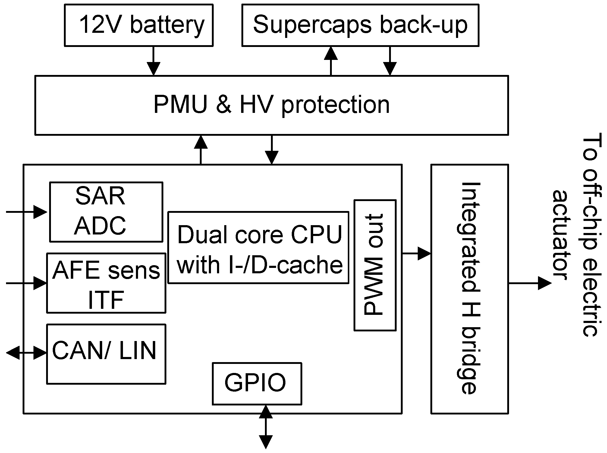 An Actuator Control Unit for Safety-Critical Mechatronic Applications ...