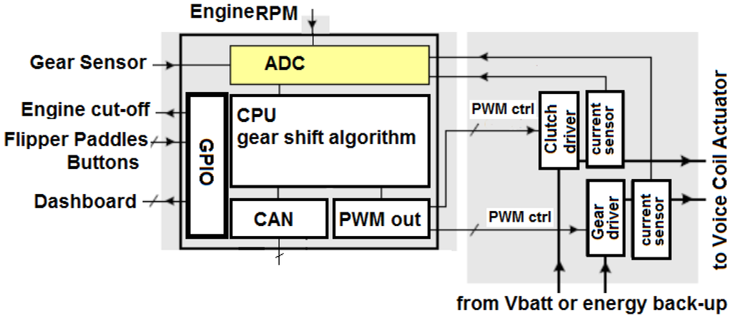 An Actuator Control Unit for Safety-Critical Mechatronic Applications ...