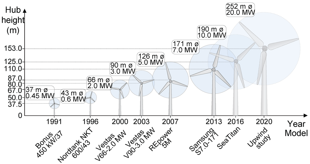 A Multi-Objective Optimization Framework for Offshore Wind Farm Layouts ...