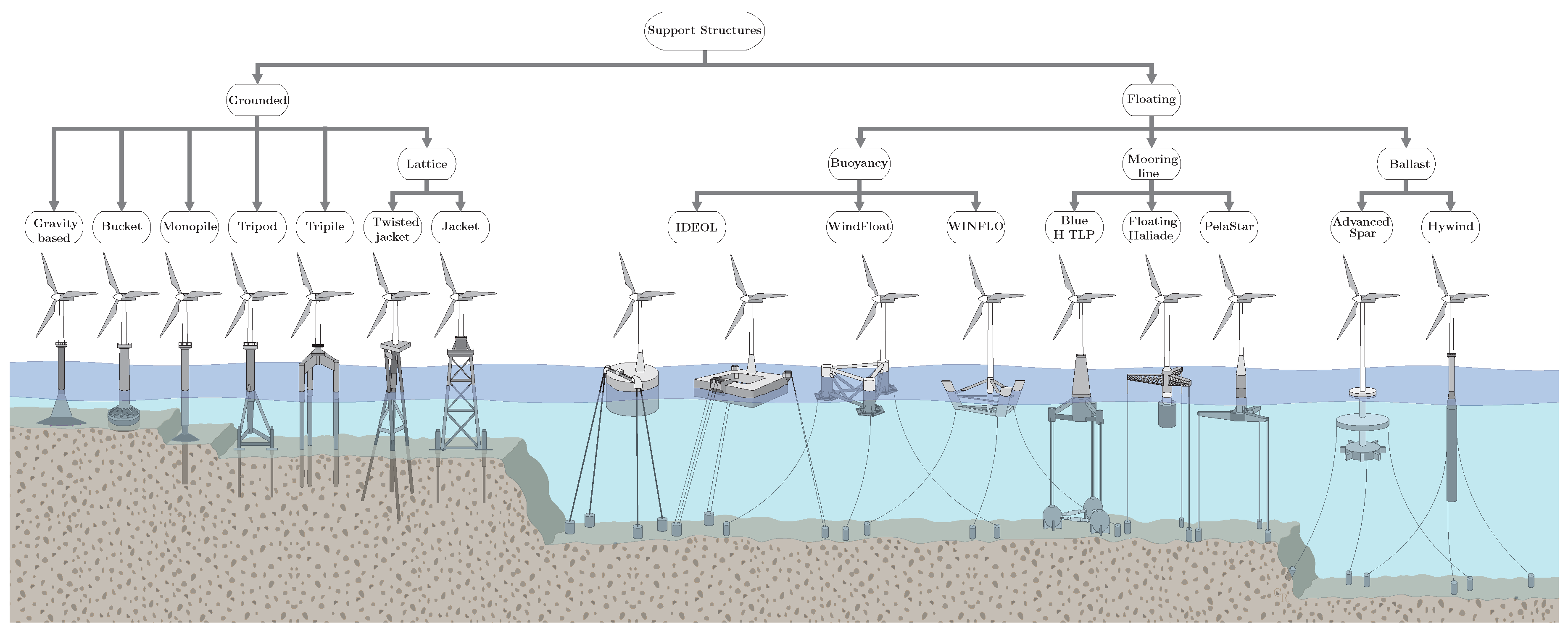A Multi-Objective Optimization Framework for Offshore Wind Farm Layouts and Electric Infrastructures