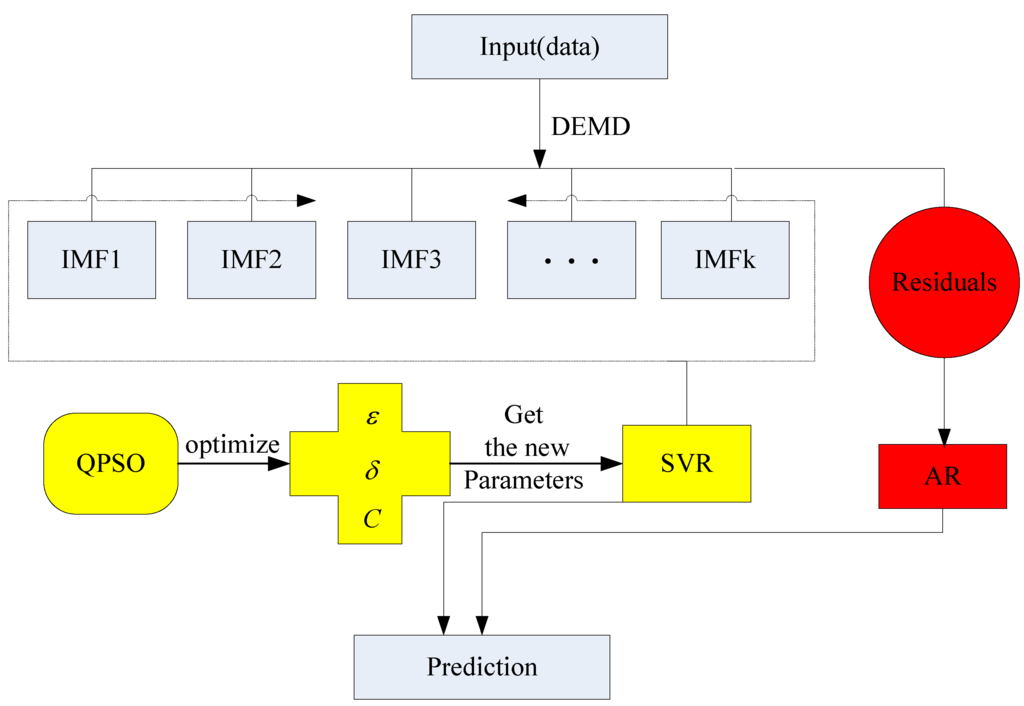 Hybridizing DEMD and Quantum PSO with SVR in Electric Load Forecasting