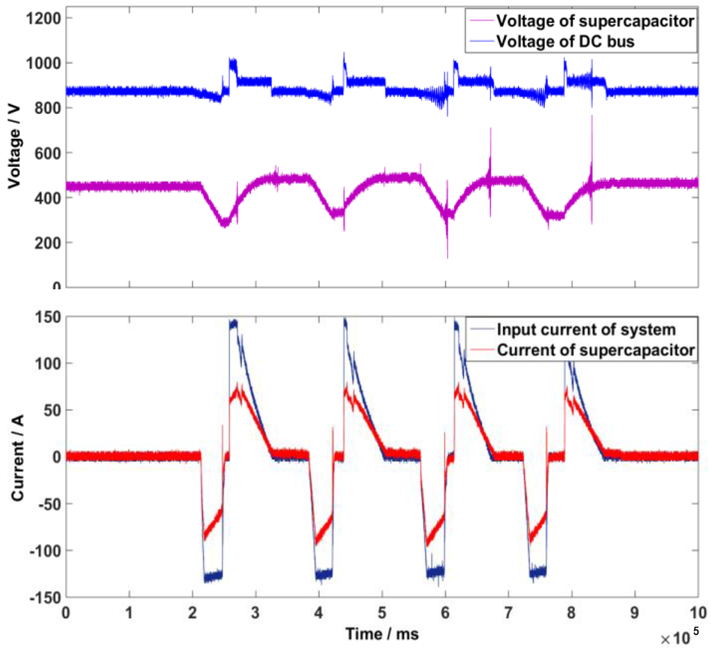 Control Strategies with Dynamic Threshold Adjustment for Supercapacitor ...
