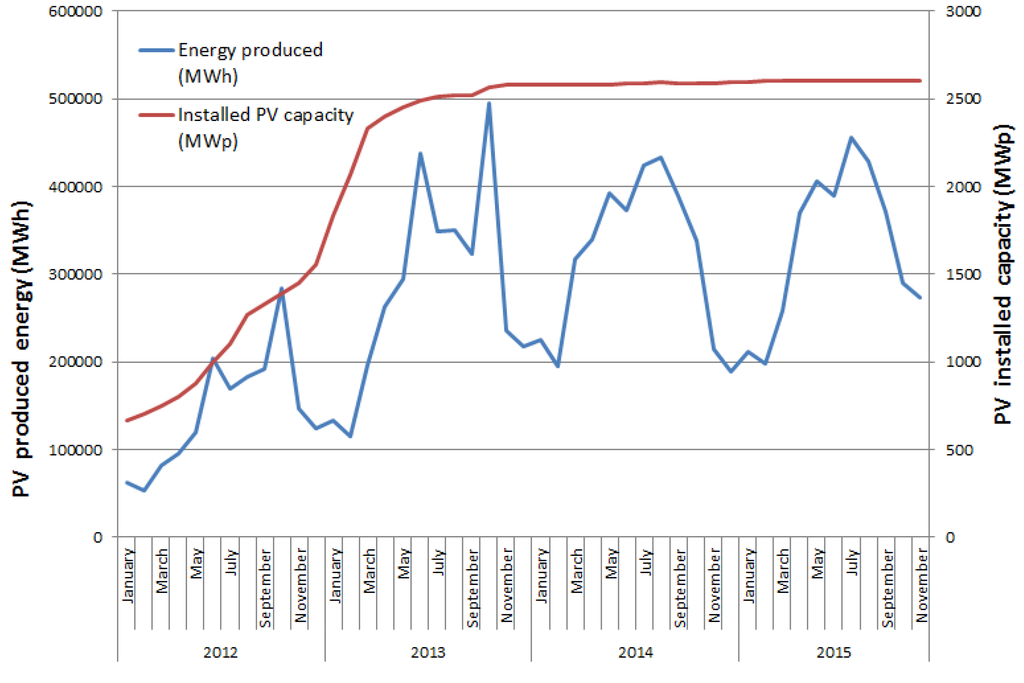 A Model for the Assessment of Different Net-Metering Policies