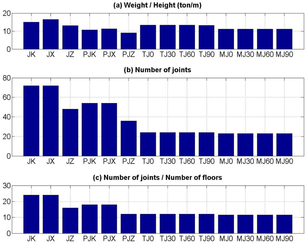 Design and Analysis of Jacket Substructures for Offshore Wind Turbines