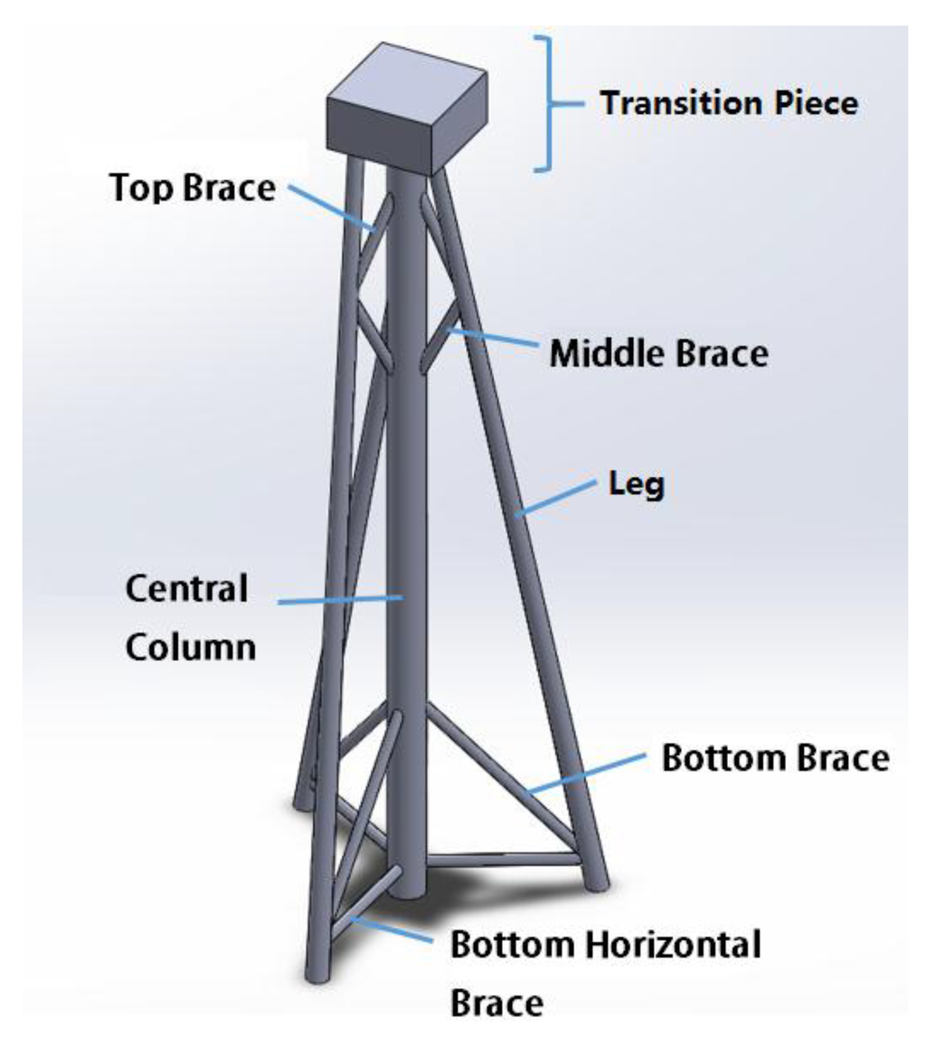 Design and Analysis of Jacket Substructures for Offshore Wind Turbines