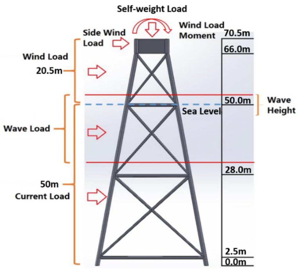 Design and Analysis of Jacket Substructures for Offshore Wind Turbines