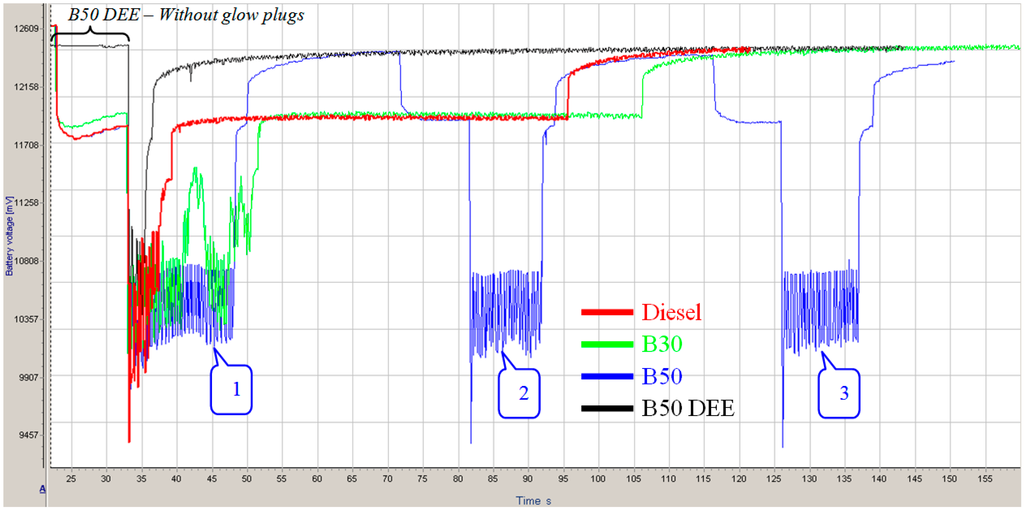 Energies | Free Full-Text | Impact of Biodiesel Blends and Di-Ethyl ...