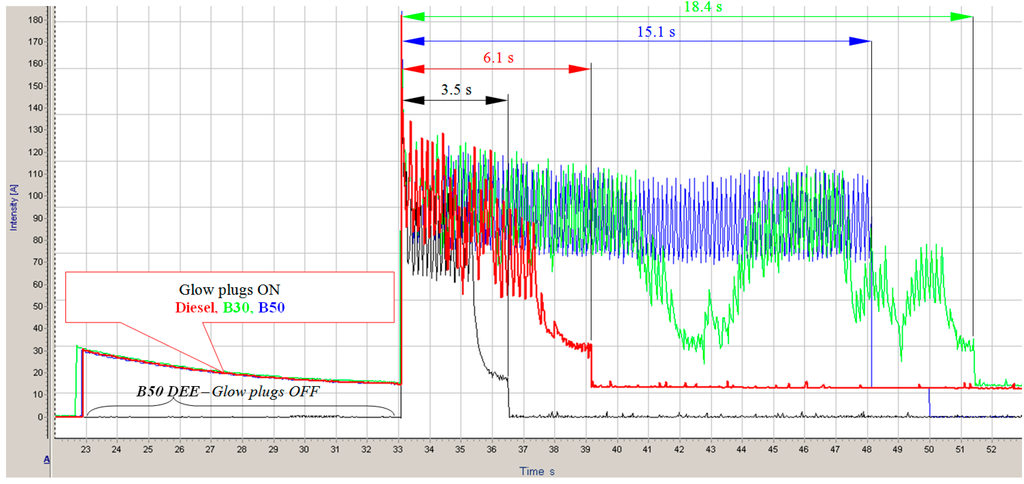 Energies | Free Full-Text | Impact of Biodiesel Blends and Di-Ethyl ...