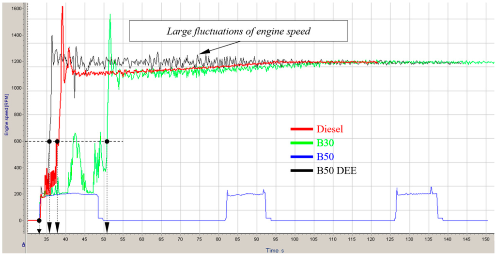 Energies | Free Full-Text | Impact of Biodiesel Blends and Di-Ethyl ...