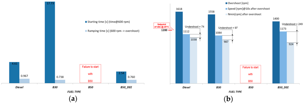 Energies | Free Full-Text | Impact of Biodiesel Blends and Di-Ethyl ...