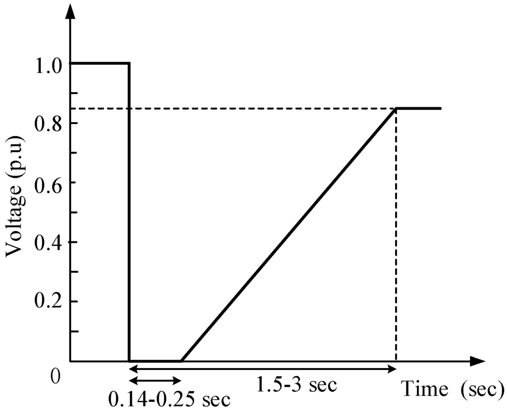 Power Quality Improvement and LVRT Capability Enhancement of Wind Farms ...