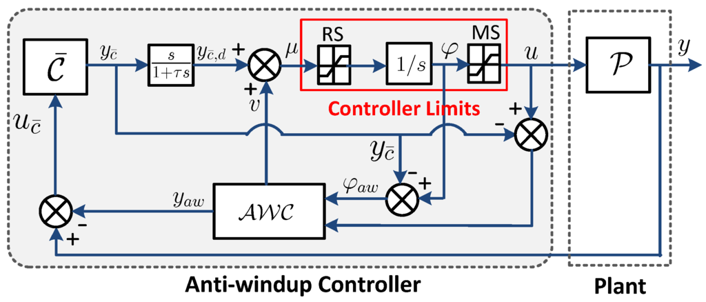 Anti-Windup Load Frequency Controller Design for Multi-Area Power System with Generation Rate ...