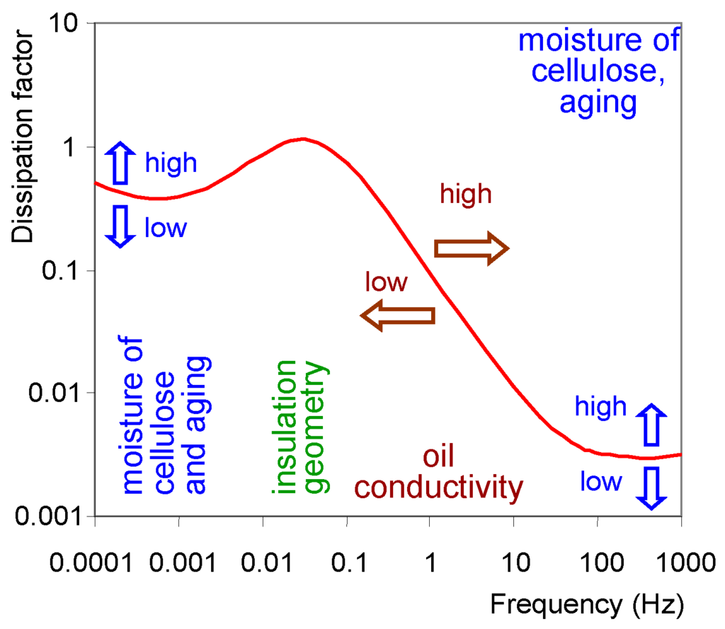 Diagnostic Measurements for Power Transformers