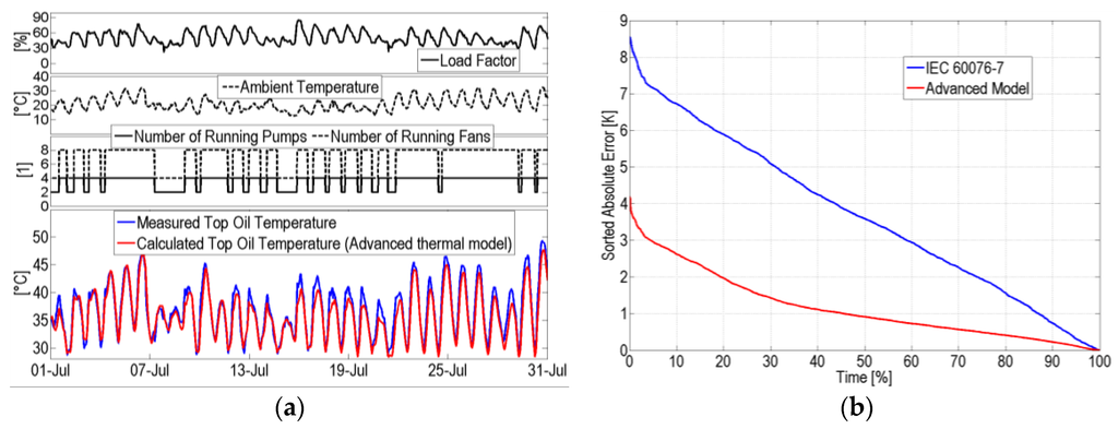 Diagnostic Measurements for Power Transformers