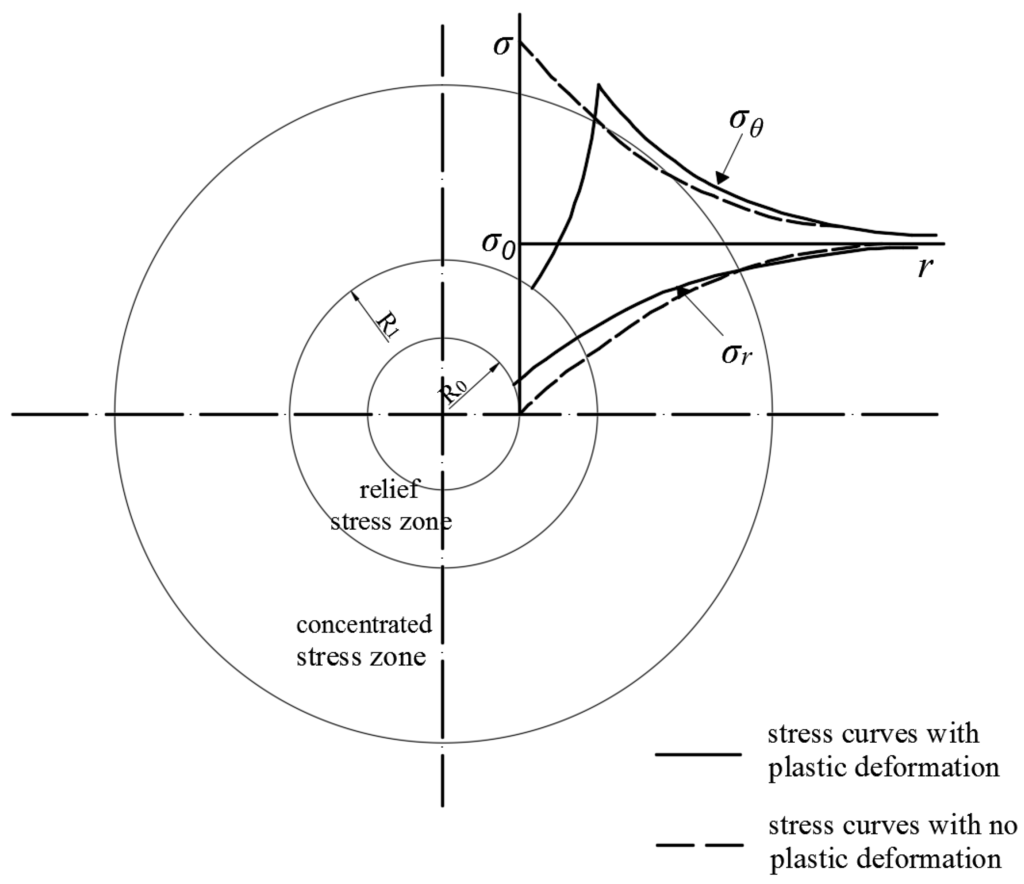 Stress and Damage Induced Gas Flow Pattern and Permeability Variation ...