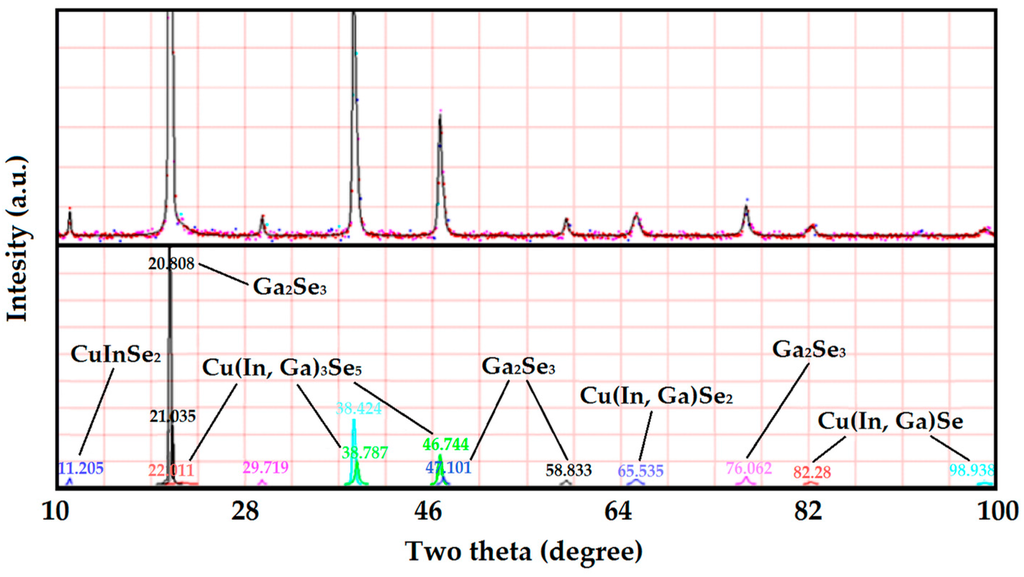 Energies | Free Full-Text | How the Starting Precursor Influences the ...