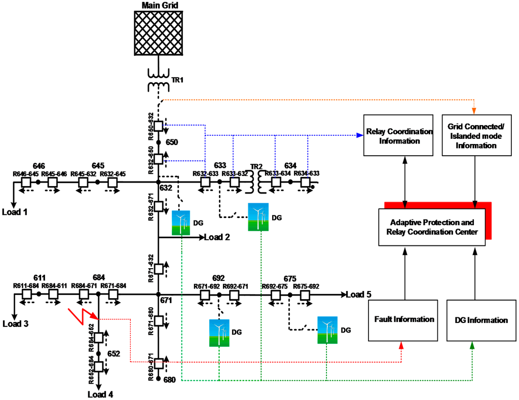 Adaptive Protection Scheme for a Distribution System Considering Grid ...