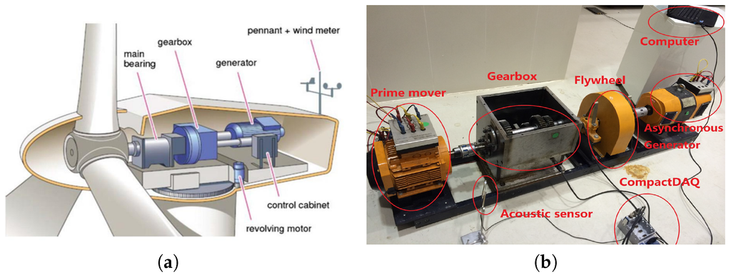Energies | Free Full-Text | Representational Learning for Fault Diagnosis of Wind Turbine ...