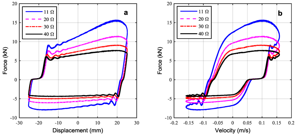 Modelling, Testing and Analysis of a Regenerative Hydraulic Shock ...