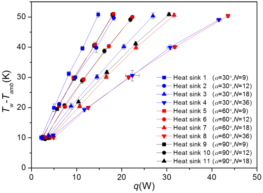 Experimental Study of Natural Convection Cooling of Vertical Cylinders ...