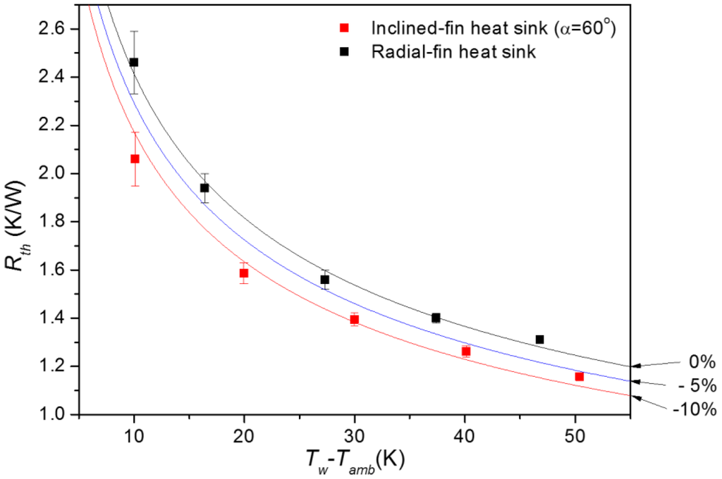 Experimental Study of Natural Convection Cooling of Vertical Cylinders ...