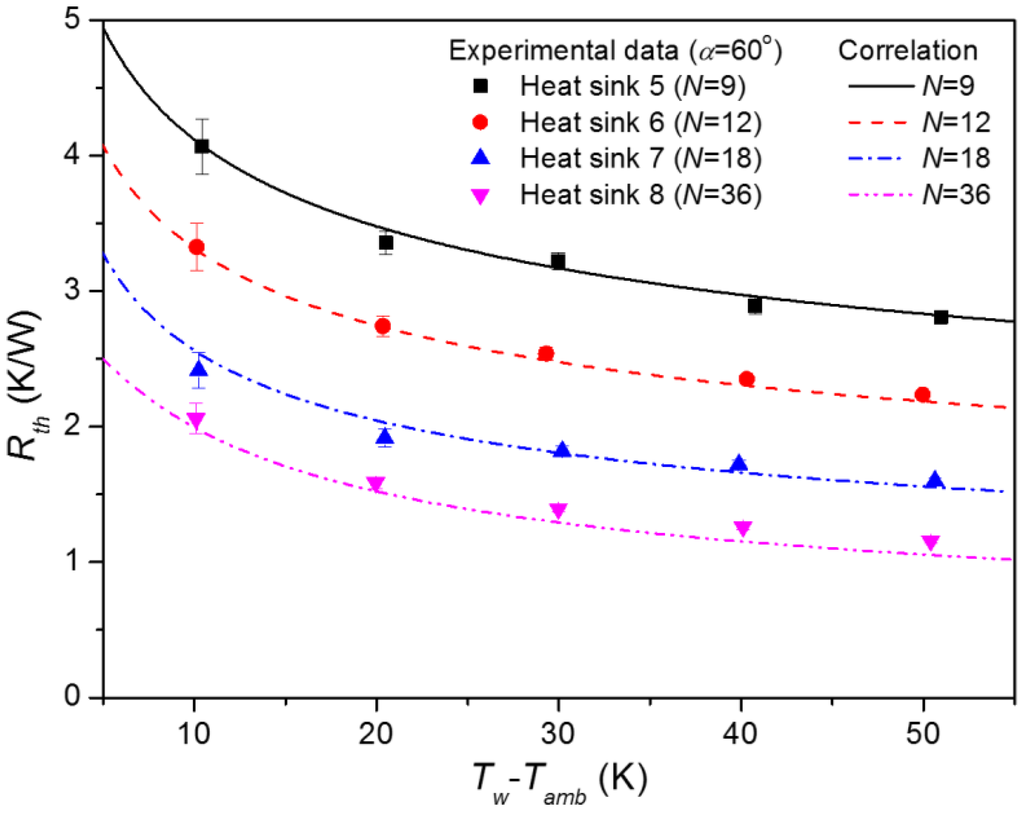 Experimental Study of Natural Convection Cooling of Vertical Cylinders ...