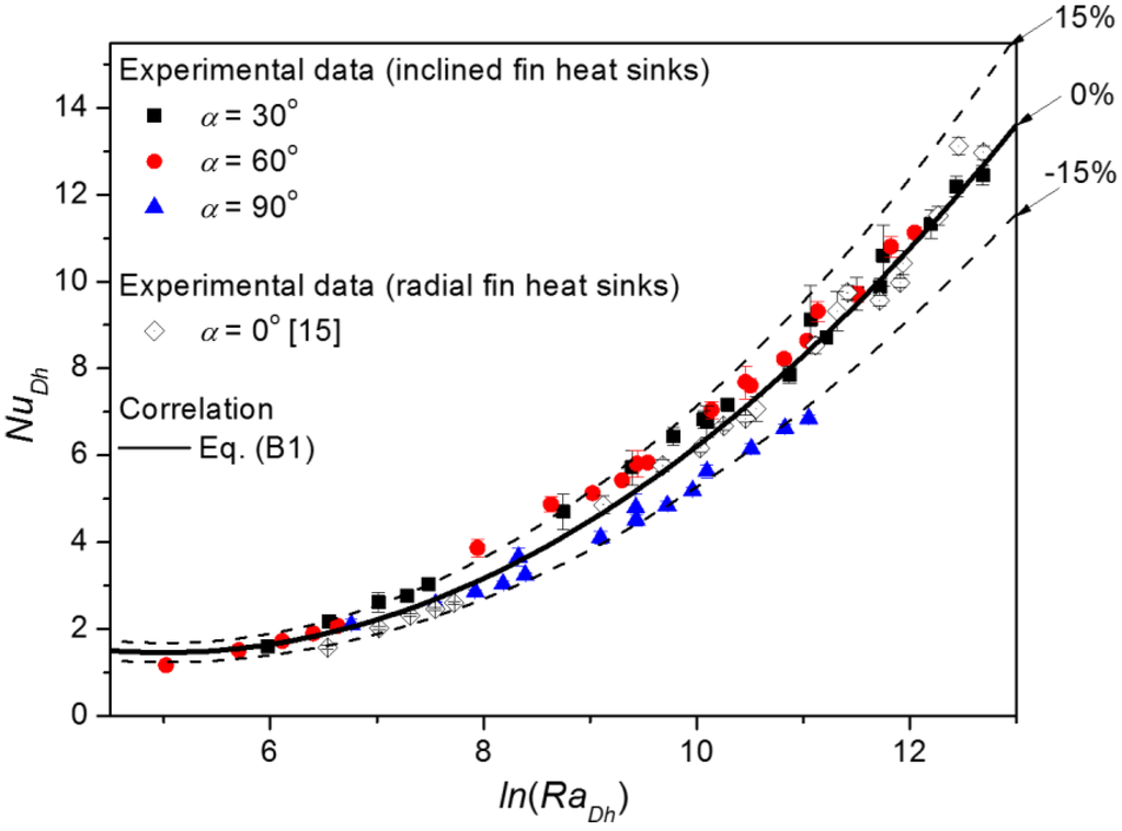 Experimental Study of Natural Convection Cooling of Vertical Cylinders ...