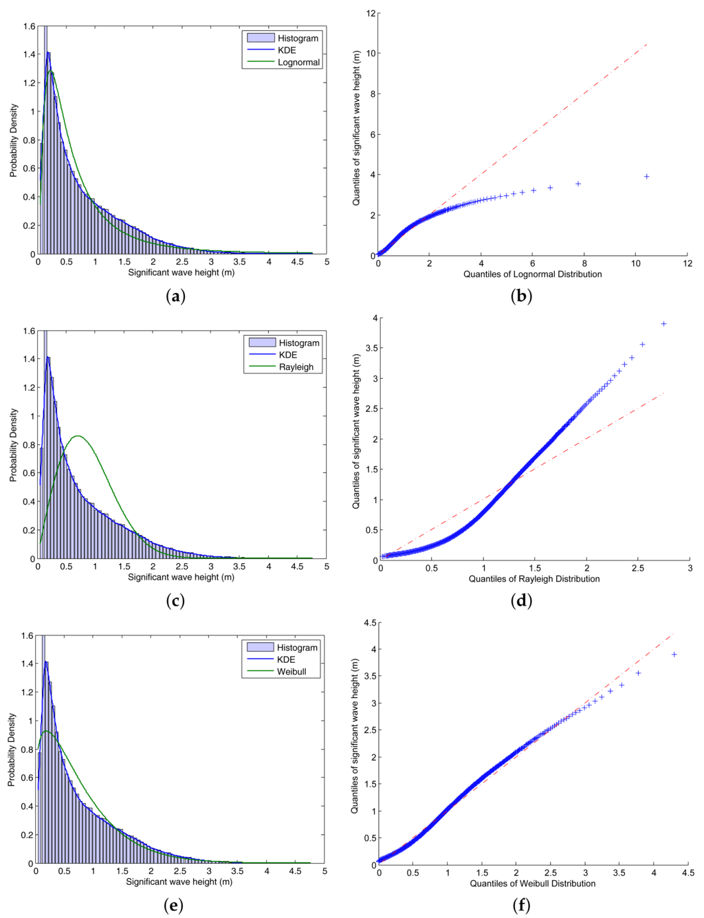 Statistical Analysis of Wave Climate Data Using Mixed Distributions and ...