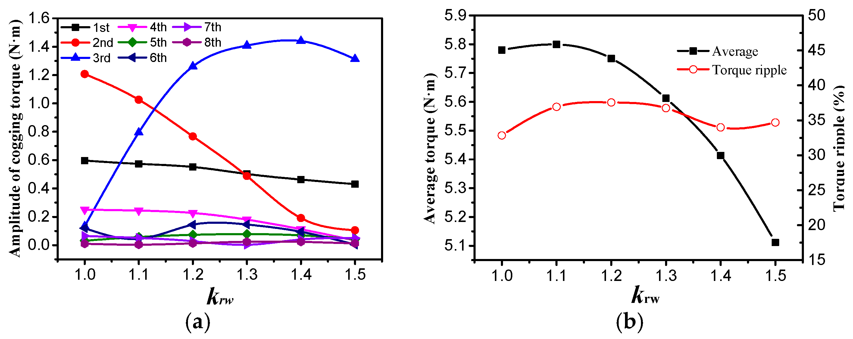 Torque Ripple Reduction of a Novel Modular Arc-Linear Flux-Switching ...