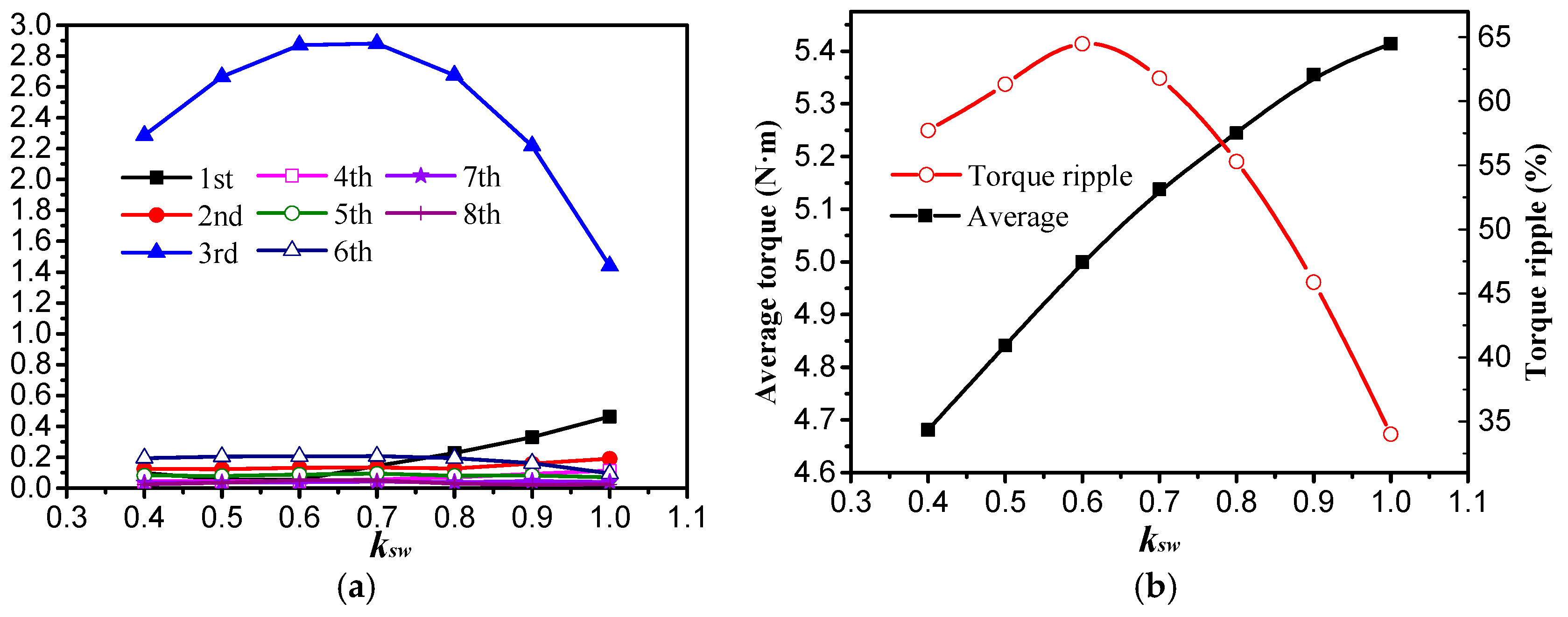 Torque Ripple Reduction of a Novel Modular Arc-Linear Flux-Switching ...