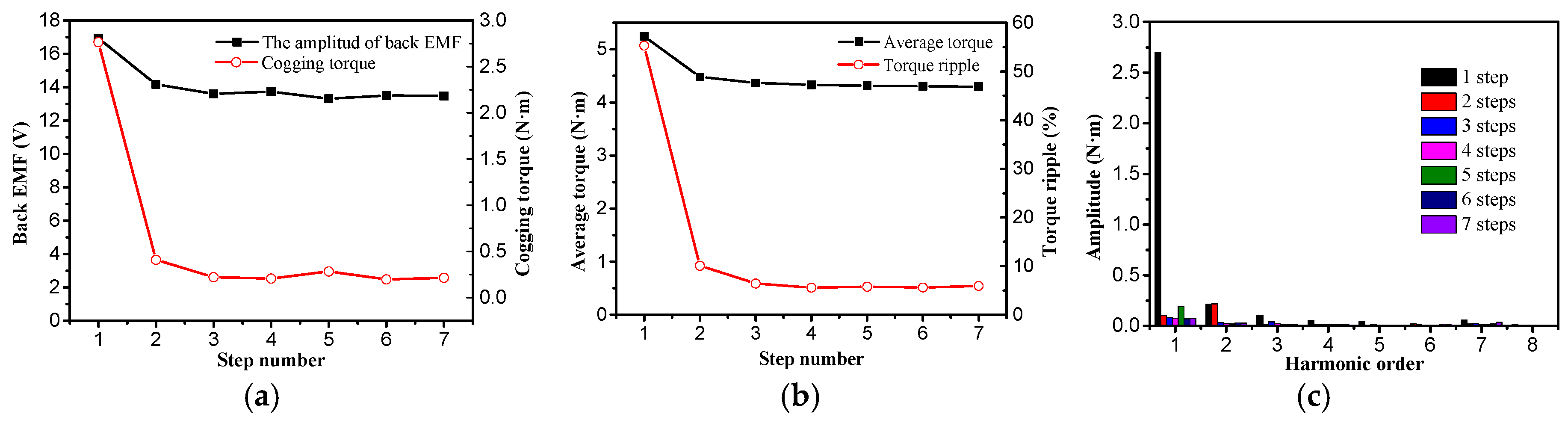 Torque Ripple Reduction of a Novel Modular Arc-Linear Flux-Switching ...