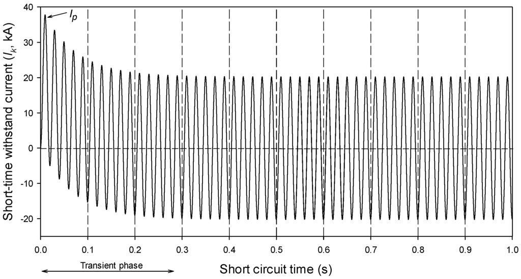 Three-Dimensional Finite-Element Analysis of the Short-Time and Peak ...