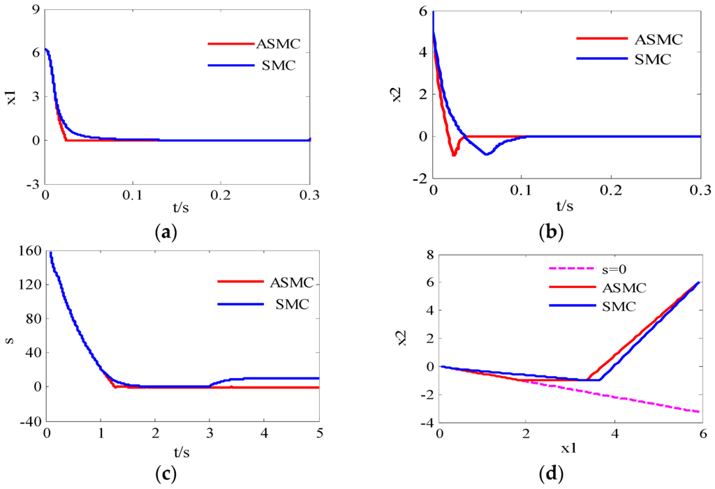 Sliding Mode Variable Structure Control of a Bearingless Induction Motor Based on a Novel ...