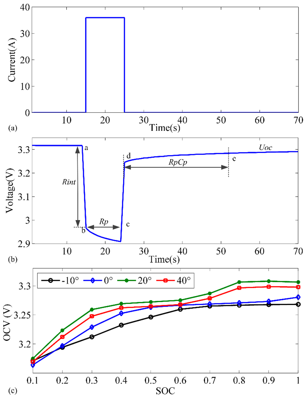 Online Identification with Reliability Criterion and State of Charge ...