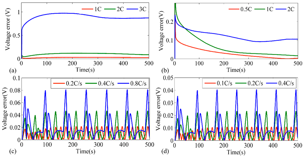 Online Identification with Reliability Criterion and State of Charge ...