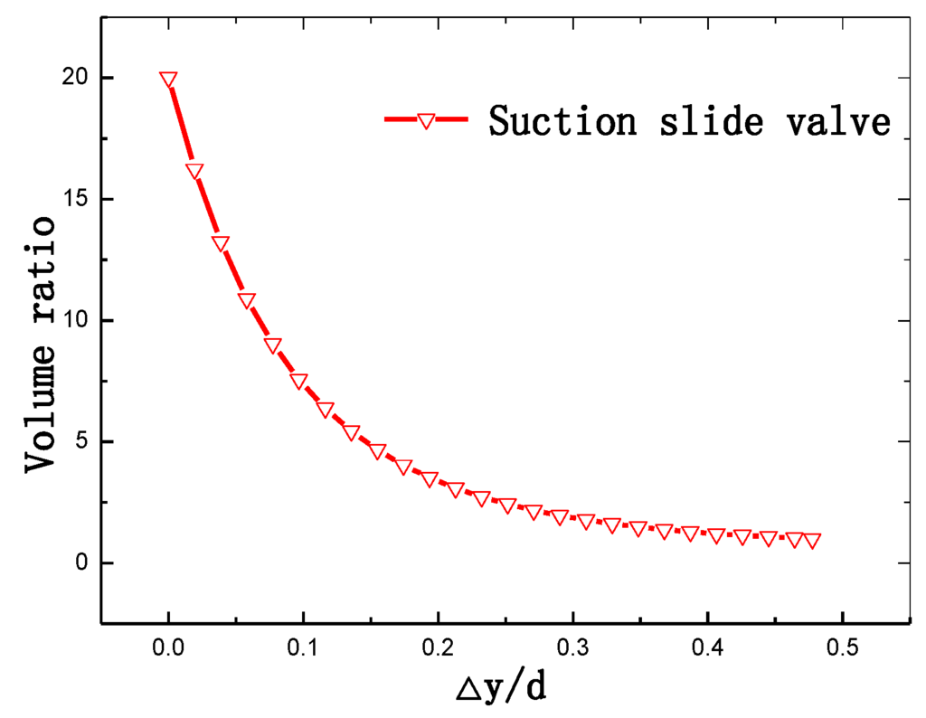 Slide Valves for Single-Screw Expanders Working Under Varied Operating ...