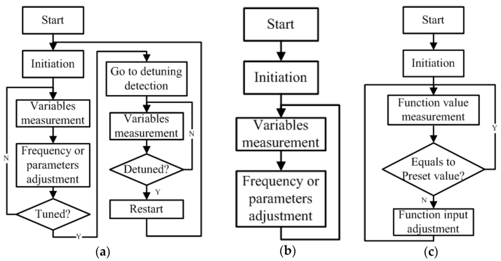 Energies | Free Full-Text | Frequency-Splitting-Free Synchronous Tuning ...