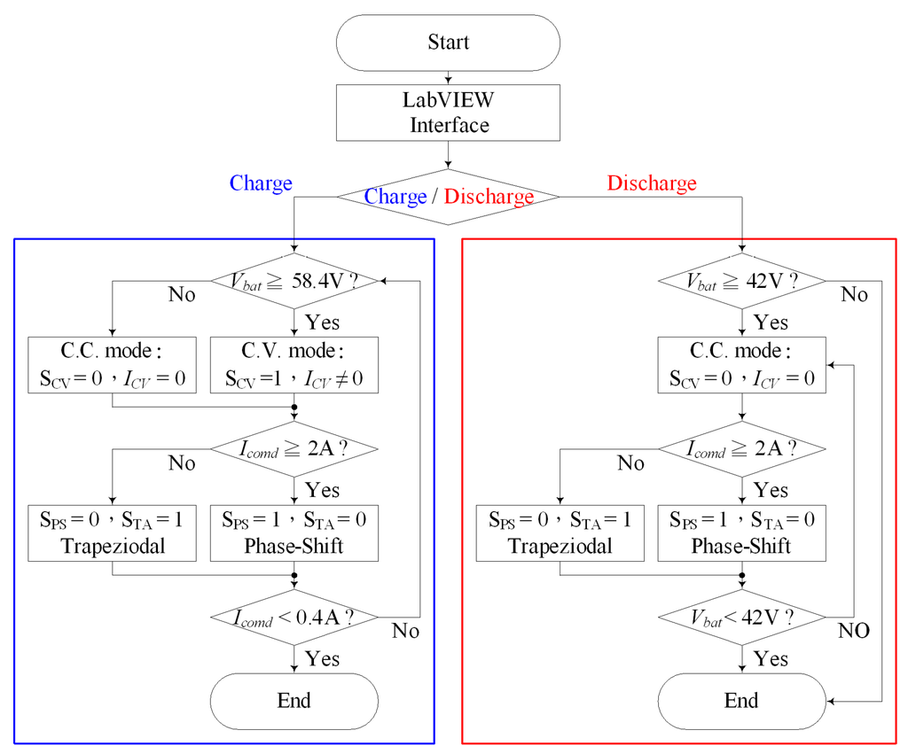 Energies | Free Full-Text | Hybrid Modulation of Bidirectional Three ...