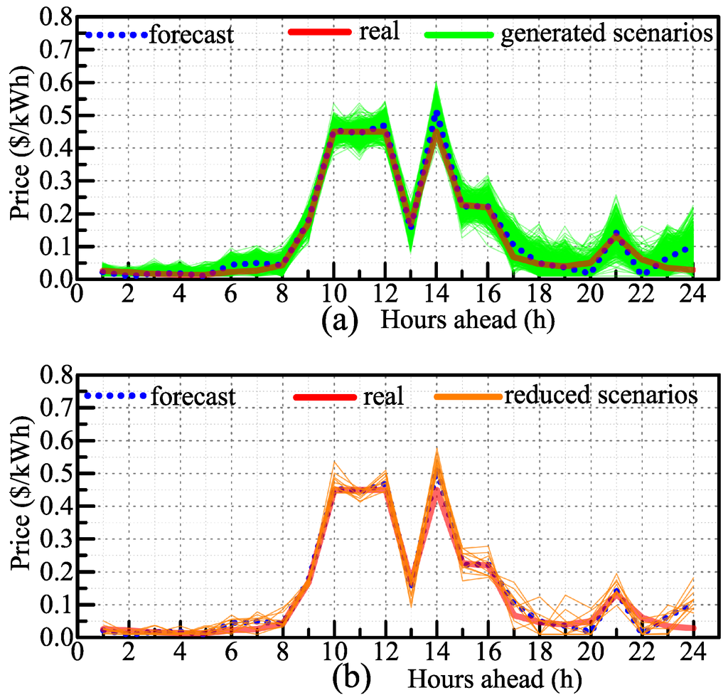 Energies | Free Full-Text | Combined Two-Stage Stochastic Programming and Receding Horizon ...