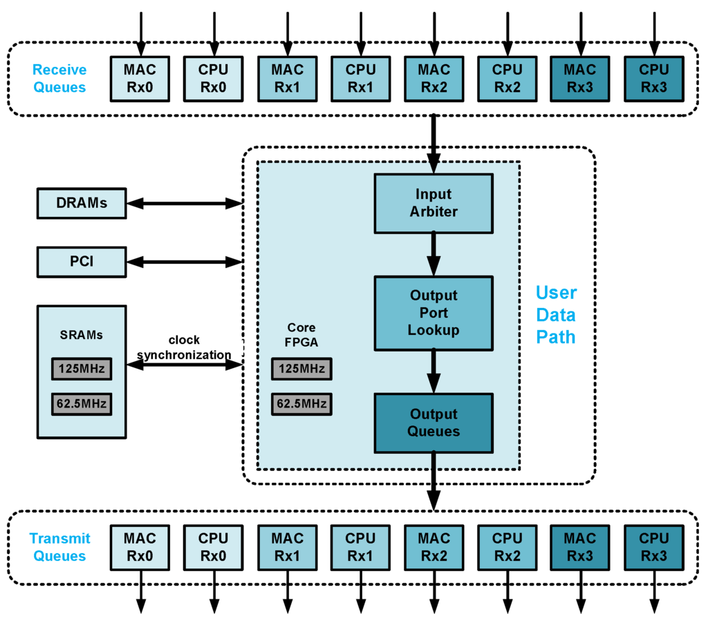 Greening the NetFPGA Reference Router