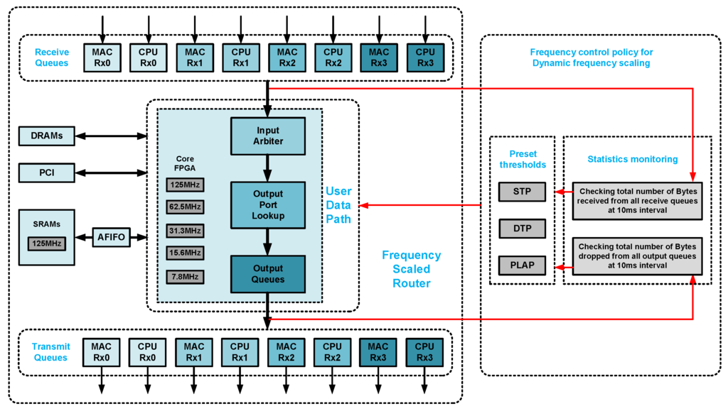 Greening the NetFPGA Reference Router